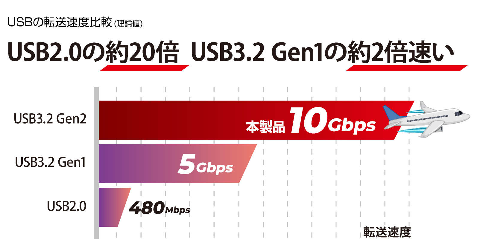 ITPROTECH USB3.2 Gen2接続 10ポートUSBハブ IPT-10HUB-GEN2 アイティプロテック